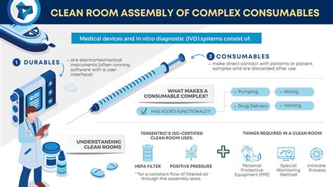 Clean Room Assembly Of Complex Consumables Tensentric