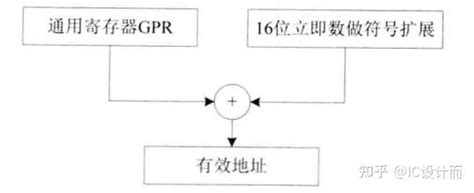 自己动手写cpu（二）：mips32指令集 知乎