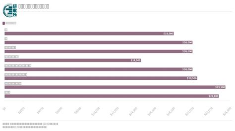 2022年第2季 不同行業每月就業收入中位數 Flourish