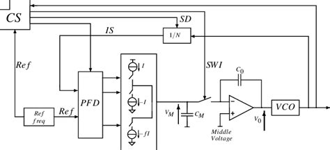 The Spur Free Fractional Frequency Synthesizer Architecture Download Scientific Diagram