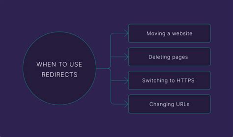 Redirects 101 A Beginners Guide To Setup And Best Practices