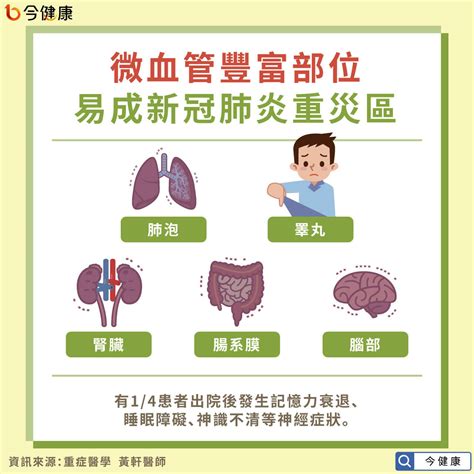新冠肺炎出院卻多重器官衰竭？重症醫：微血管豐富部位成重災區 今健康
