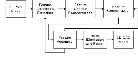 figure 1 from building editable b rep models from unorganized point