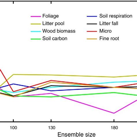 Variation Of Relative Values Of Root Of Mean Square Errors Rmse With