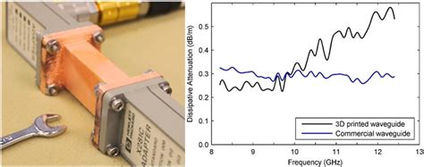 Figure 1 From 3d Printed Waveguides A Revolution In Low Volume Manufacturing For The 21st