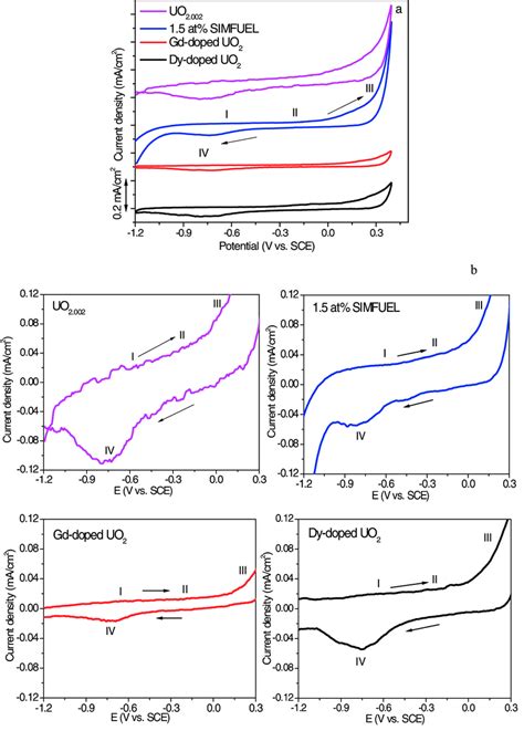 Cvs Recorded On Uo 2 002 1 5 At Simfuel Gd Doped Uo 2 And Dy Doped Download Scientific
