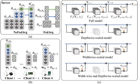 Fl With Generally Split Submodels Nefl Aggregates Weights Of Download Scientific Diagram