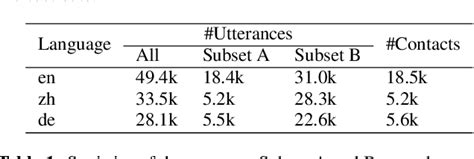 Table 1 From Personalization Of CTC Based End To End Speech Recognition