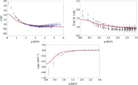 Scalar Functions Of The Quarkgluon Vertex At Vanishing Gluon Momentum Download Scientific