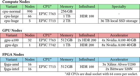 Table 1 From Noctua 2 Supercomputer Paderborn Center For Parallel Computing Pc2 Semantic