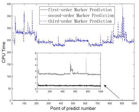 Energies Free Full Text Short Term Wind Power Prediction Based On A Hybrid Markov Based Pso