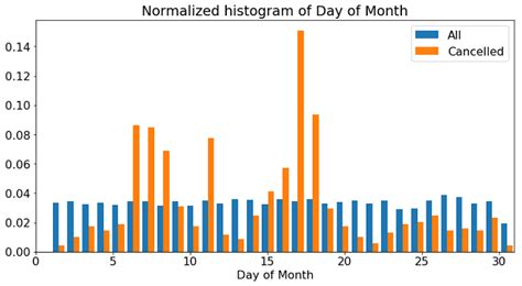 Predicting Flights Using Machine Learning Tpoint Tech