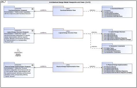file system architecture design model viewpoints and views concluded