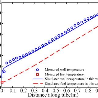 The Validation Of Flow And Heat Transfer Prediction Using The Measured Download Scientific