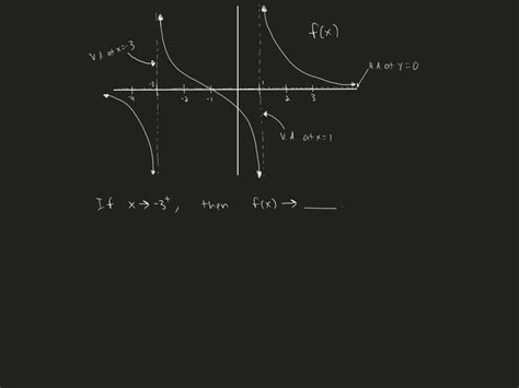 SOLVED Use The Graph Of The Rational Function In The Figure Shown To Complete Each Statement In