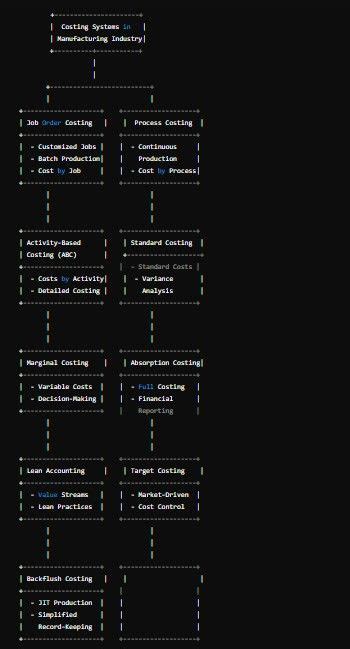 Costing Systems In Manufacturing Industry Sql Diagram Ahmed El Atroush Fmva