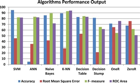 Performance Measures Of The Eight Algorithms Accuracy Root Mean