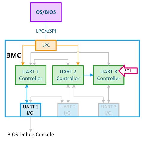 采采的生活隨筆 ipmi的sol serial over lan 和 uart
