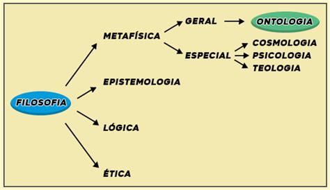 Significado De Ontologia O Que é Conceito E Definição Significados