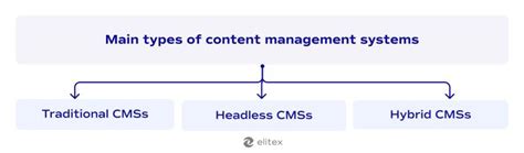 Cms Webdevelopment Digitaltransformation Scalability Techinnovation Elitex