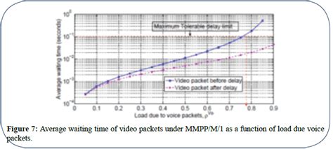 Modeling Improved Low Latency Queueing Scheduling Scheme For Mobi