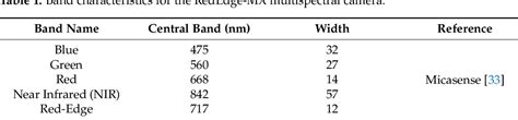 Table 1 From Weed Detection In Rainfed Maize Crops Using Uav And Planetscope Imagery Semantic