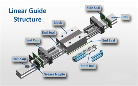 What Is A Linear Guide Block Linear Guide Manufactuer Pinsi Linear Guides