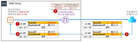 Aws 인터넷 연결 Juye Ops