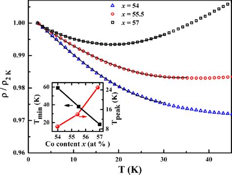 Temperature Variation Of Normalized Resistivity At Low Temperature Download Scientific Diagram