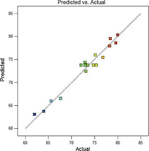 Predicted Value Versus Actual Values Of Yield Response Download