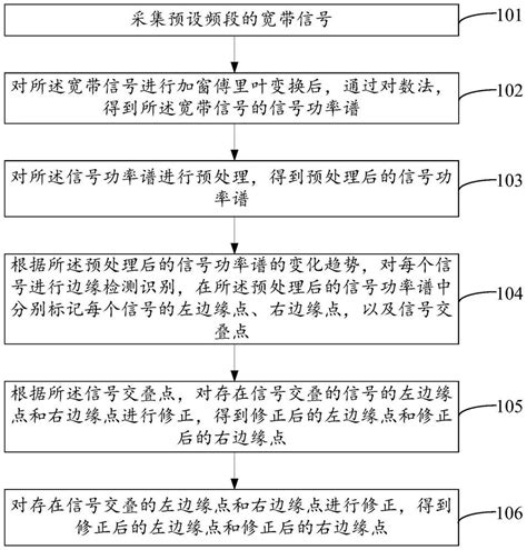 broadband multi signal detection method device and equipment eureka