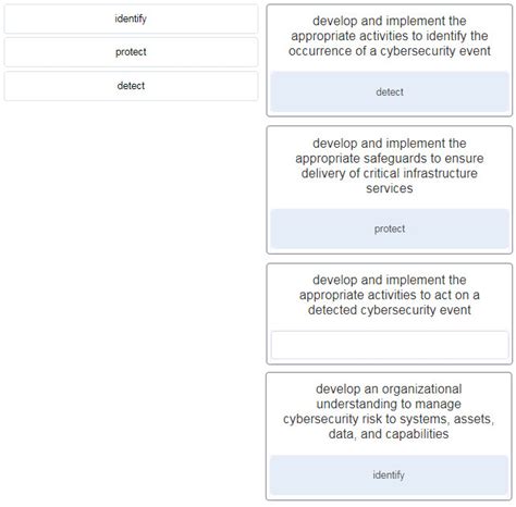 Match The NIST Cybersecurity Framework Core Function With The Description Not All Options Are