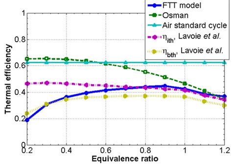 Variation Of Thermal Efficiency With The Fuel Air Equivalence Ratio And Download Scientific