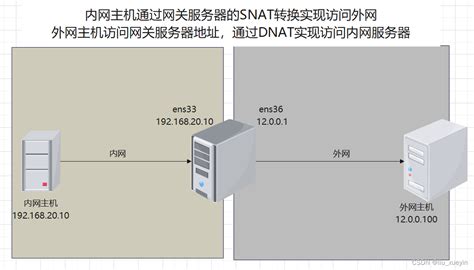 【linux防火墙】设置开启路由转发，snat和dnat转换原理及应用实操，添加自定义链归类iptables规则linux 开启路由转发