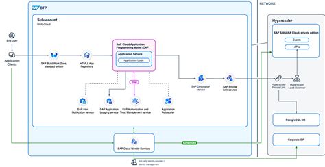 Demystify Postgresql For Sap Btp And Deploy Pgadmin4
