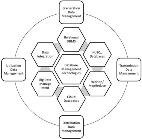 Design Of Database System