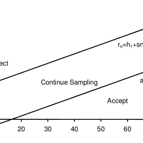 Pdf A Visual Basic Program To Determine Walds Sequential Sampling Plan