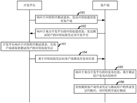 一种应用程序的测试方法装置设备及存储介质与流程