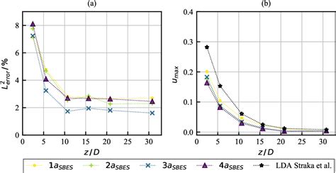 Figure 4 From Hybrid Lesrans Simulations Of A 90 Pipe Bend Using Diﬀerent Cfd Solvers