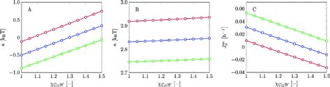 Scf Predictions For The Bending Rigidities K A And K B And J M 0