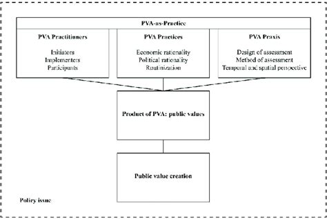 Theoretical Framework For PVA As Practice PVAP Download Scientific Diagram