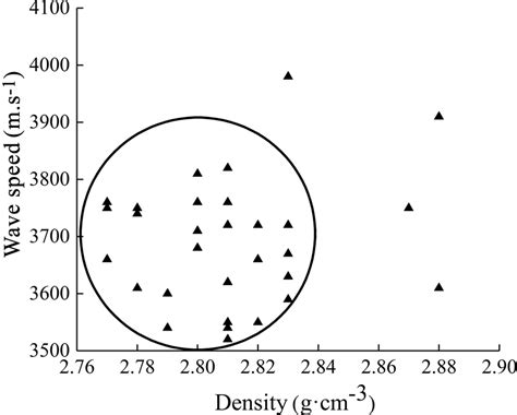 Sample Density And Wave Speed Chart Download Scientific Diagram