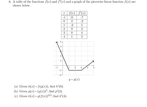 Solved 6 A Table Of The Functions F And F And A Graph Chegg Com