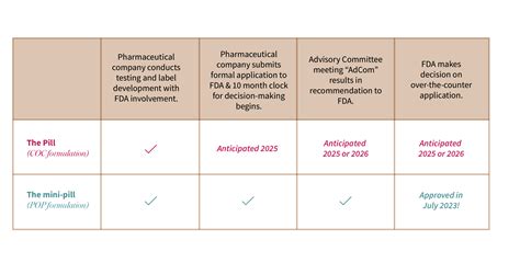 Fda Approval Contraceptive Access Initiative Cai