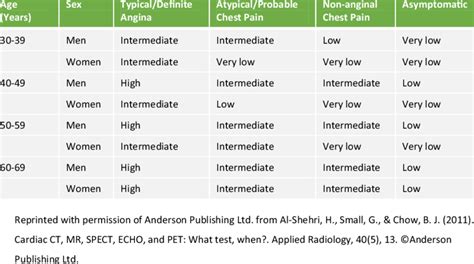 Pretest Probability Of Coronary Artery Disease By Age Gender And Symptoms Download Pretest Probability Of Coronary Artery Disease By Age Gender And Symptoms Download
