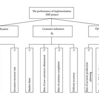 The Performance Evaluation Index System Of ERP Project Download Scientific Diagram
