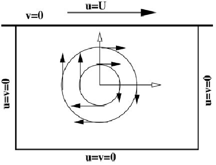 Lid Driven 2D Cavity Flow Download Scientific Diagram