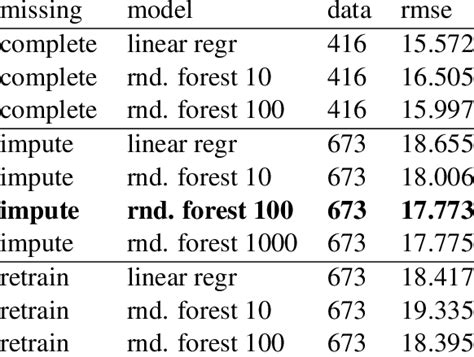 In The Subse Quent Experiments We Use The Imputing Mean Strat Egy To Download Scientific