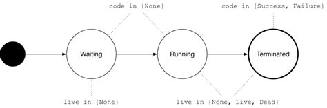pod and container lifecycle · issue 67973 · kubernetes kubernetes · github