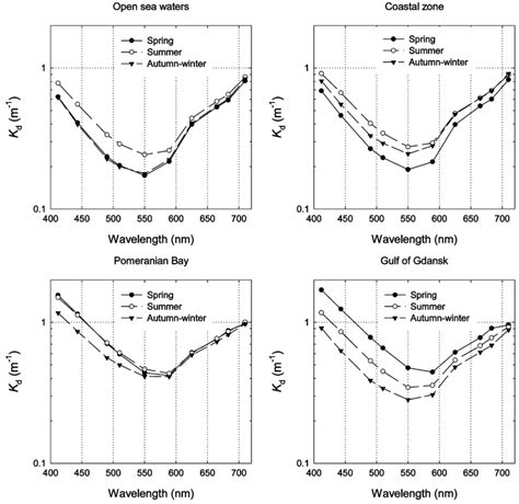 Seasonally Averaged Spectra Of Downwelling Irradiance Diffuse Download Scientific Diagram